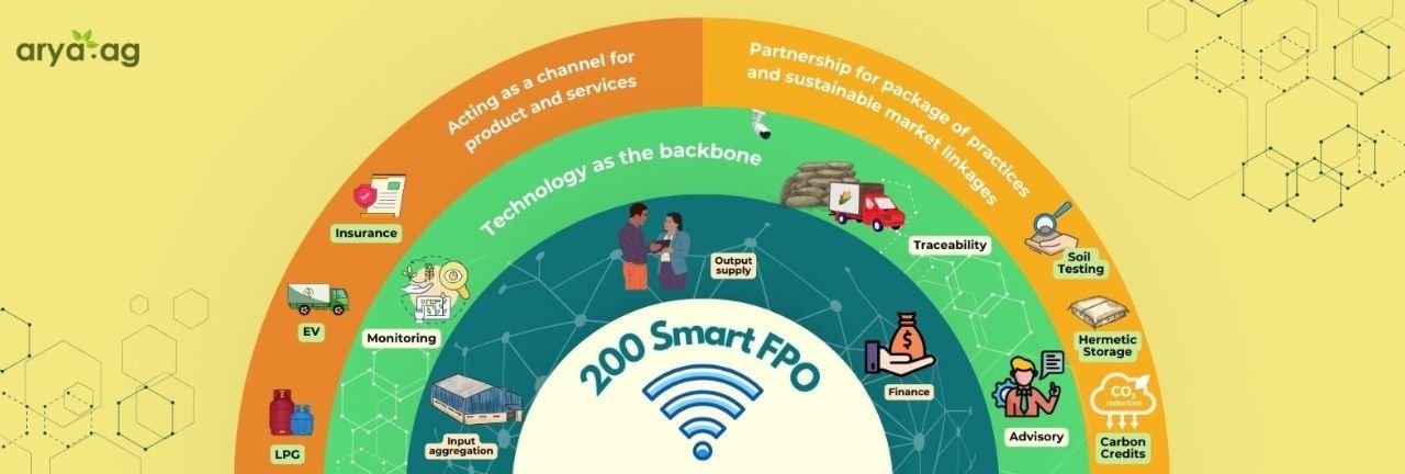 Arya.ag Launches Initiative to Transform 200 FPOs into Smart Institutions
