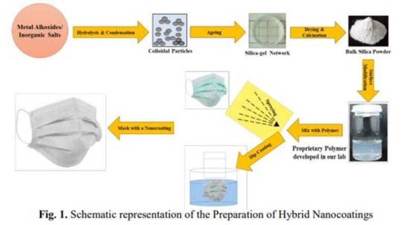 Organic-Inorganic Hybrid Nanocoatings for Disposable Masks: A ...
