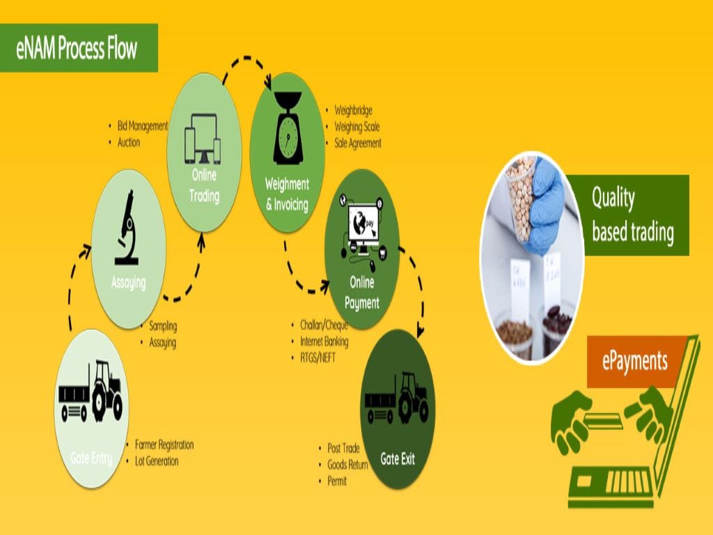 E-NAM and Its Benefits: Know How Buyers and Sellers can do Trading ...